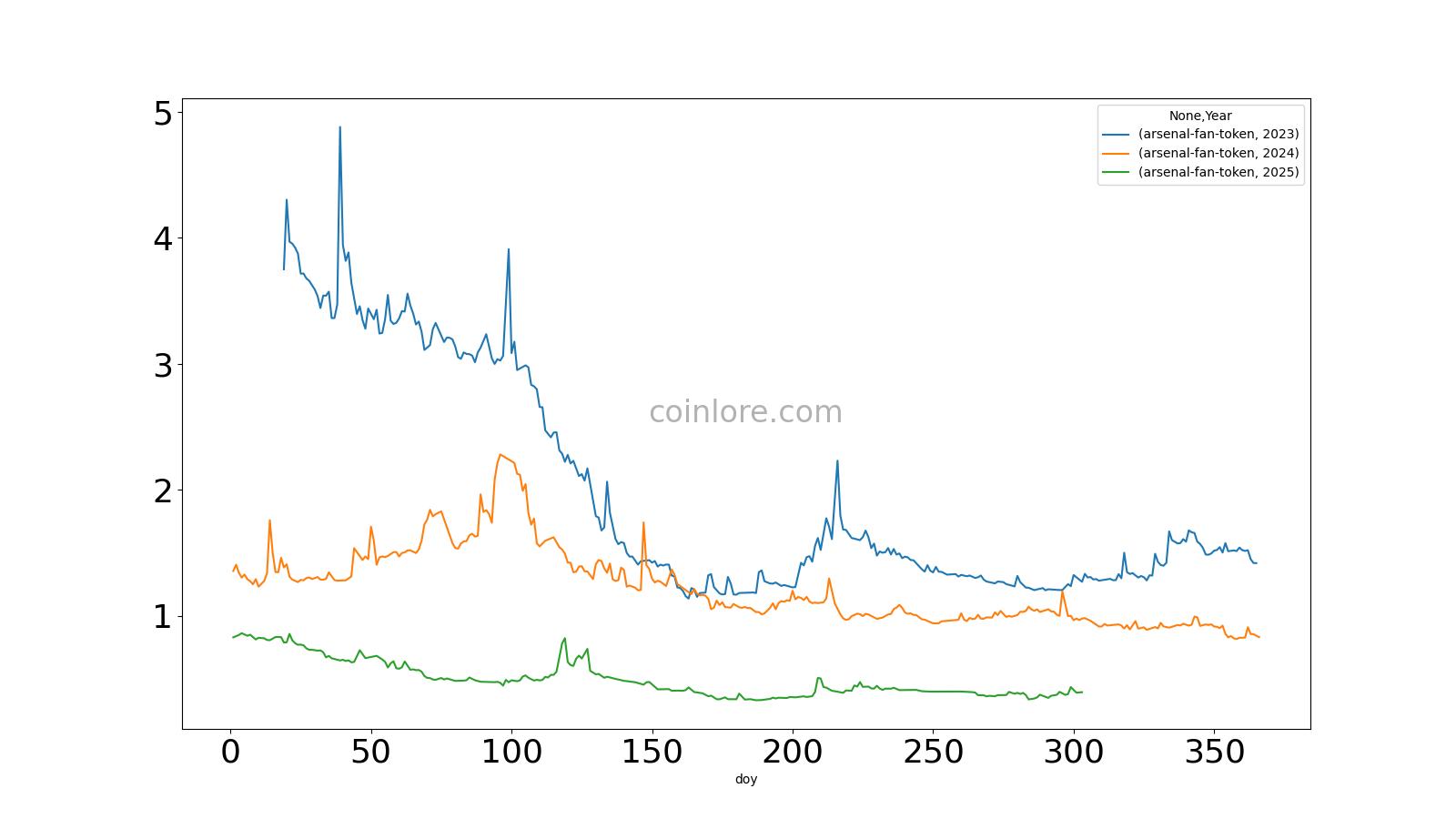 Arsenal Fan Token Historical year over year chart