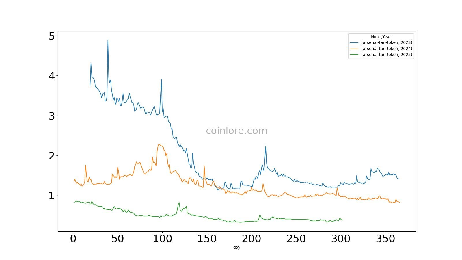 Arsenal Fan Token Historical year over year chart