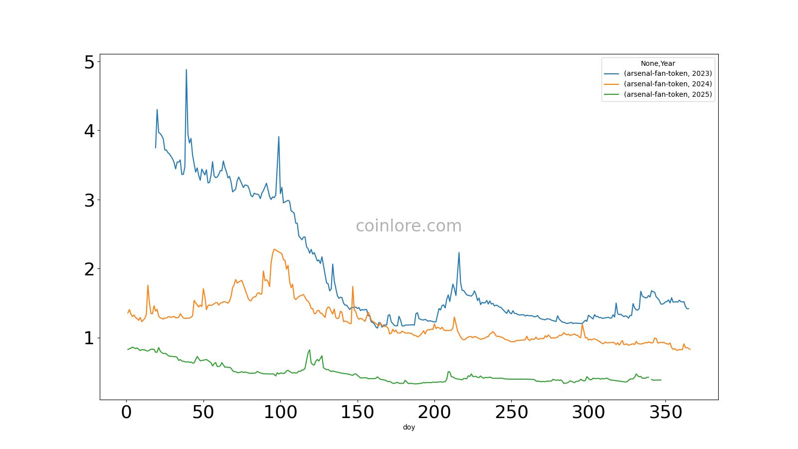 Arsenal Fan Token курс год за годом