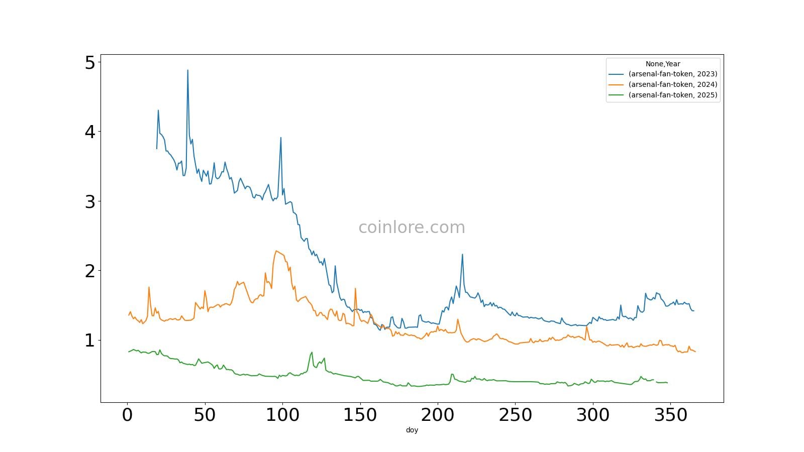 Yıl Bazında Arsenal Fan Token Fiyatı