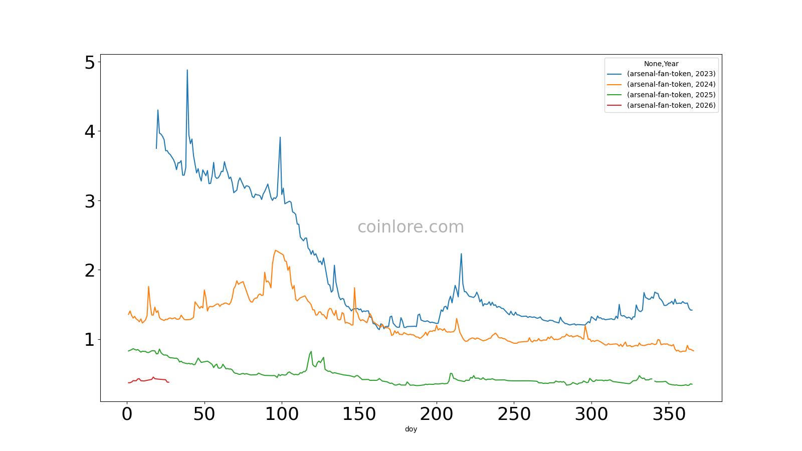 Yıl Bazında Arsenal Fan Token Fiyatı
