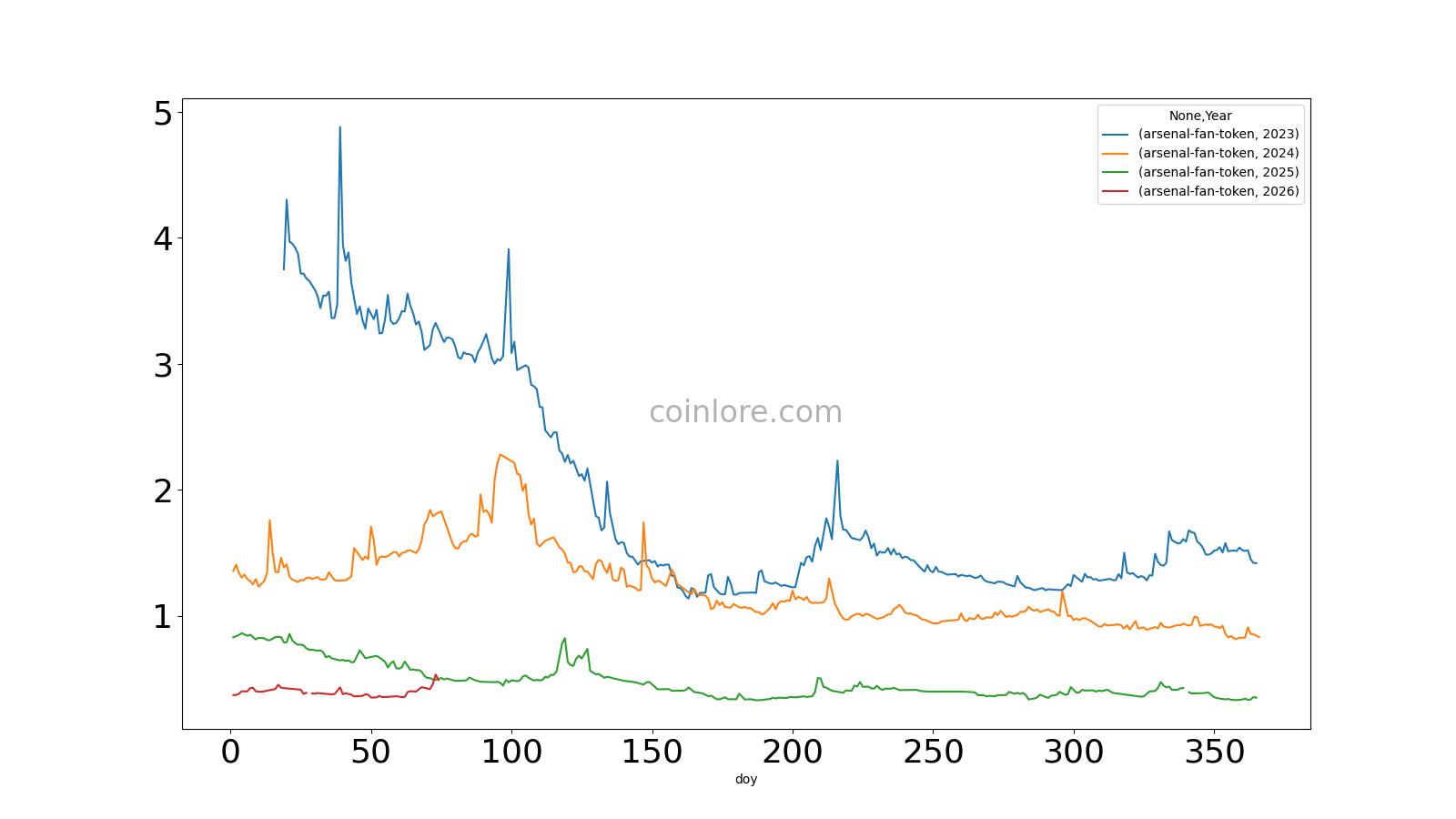 Yıl Bazında Arsenal Fan Token Fiyatı