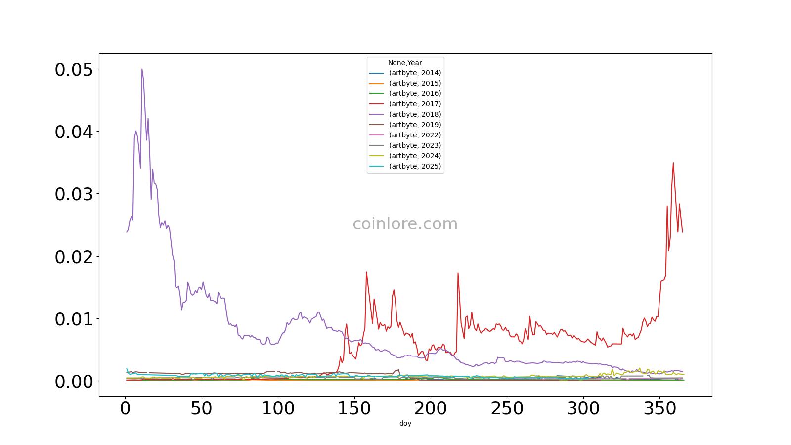 ArtByte Year over year price