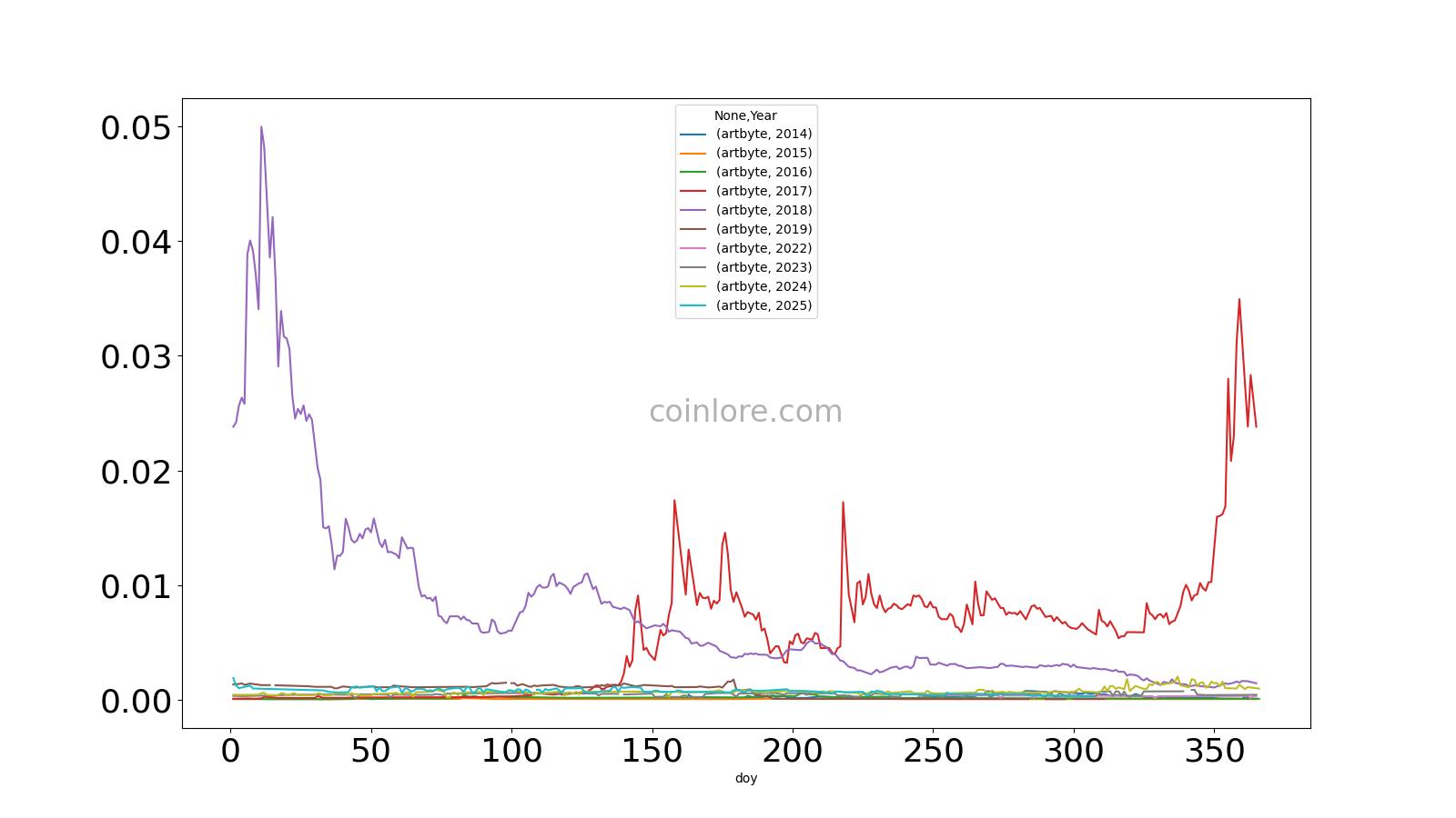 Year Over Year ArtByte Price