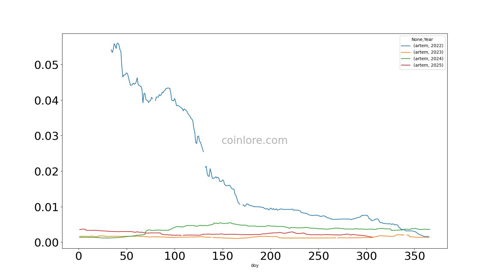 Artem Historical year over year chart