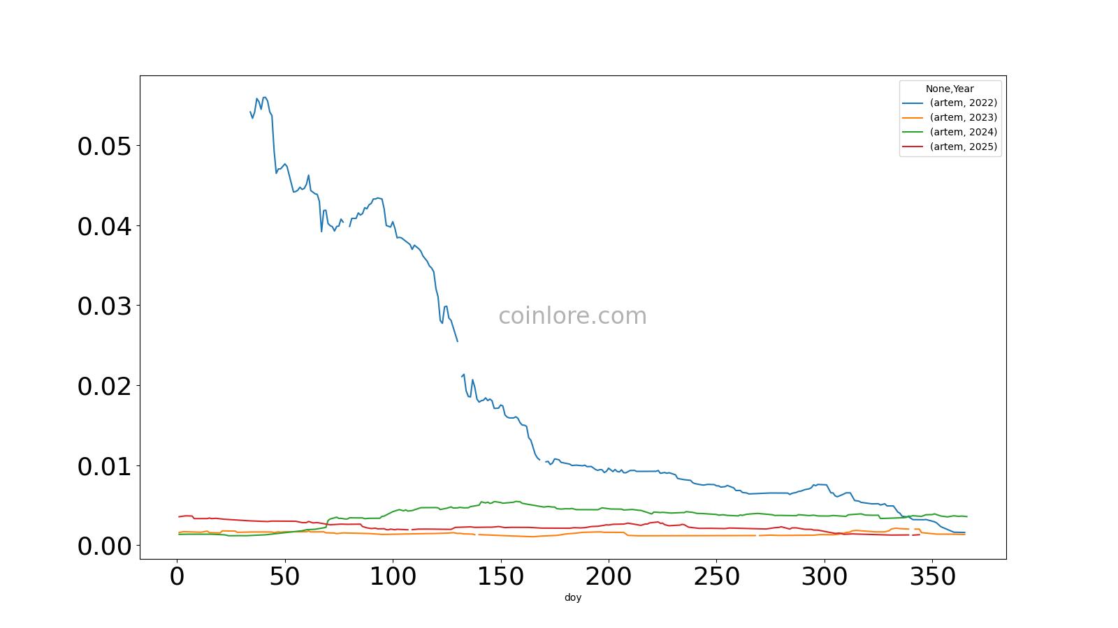 Artem Historical year over year chart