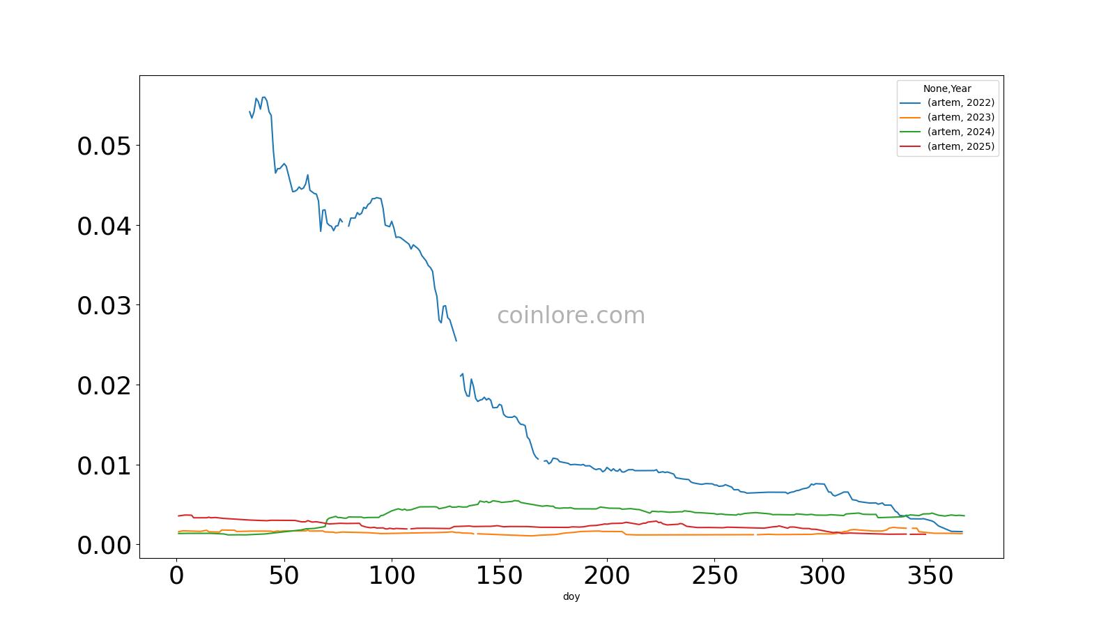 Artem Historical year over year chart