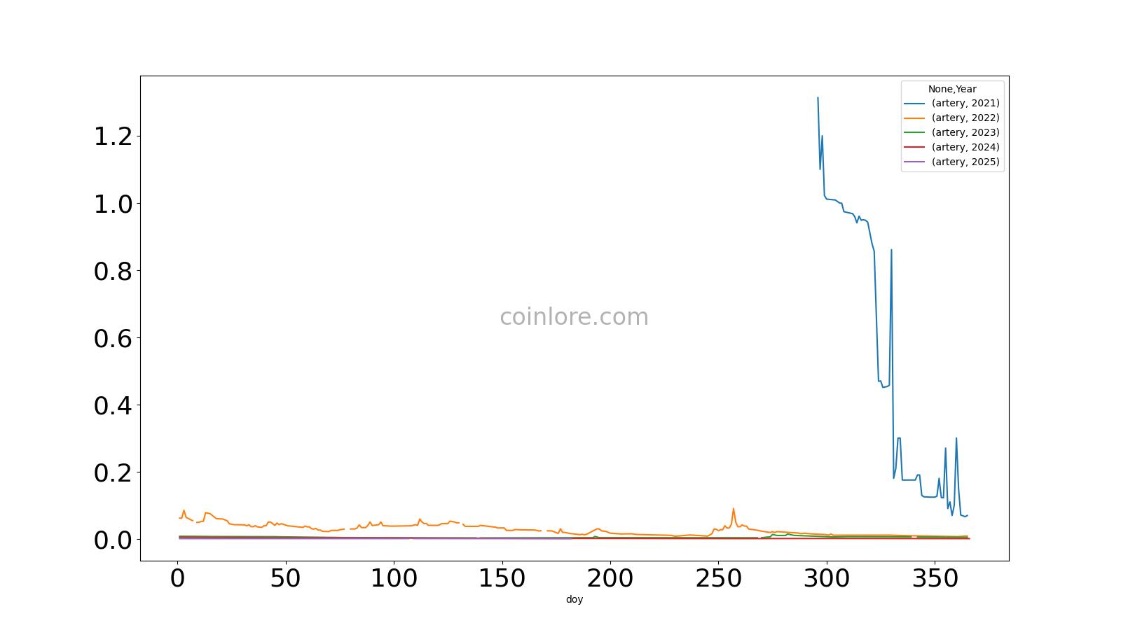 Year Over Year Artery Price