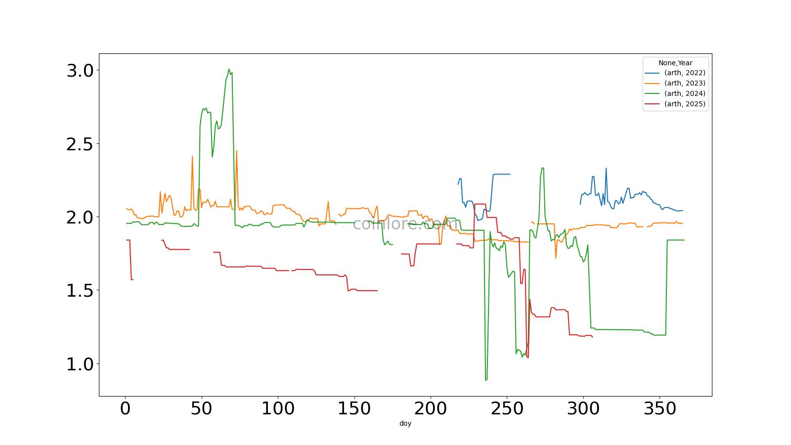 ARTH Historical year over year chart