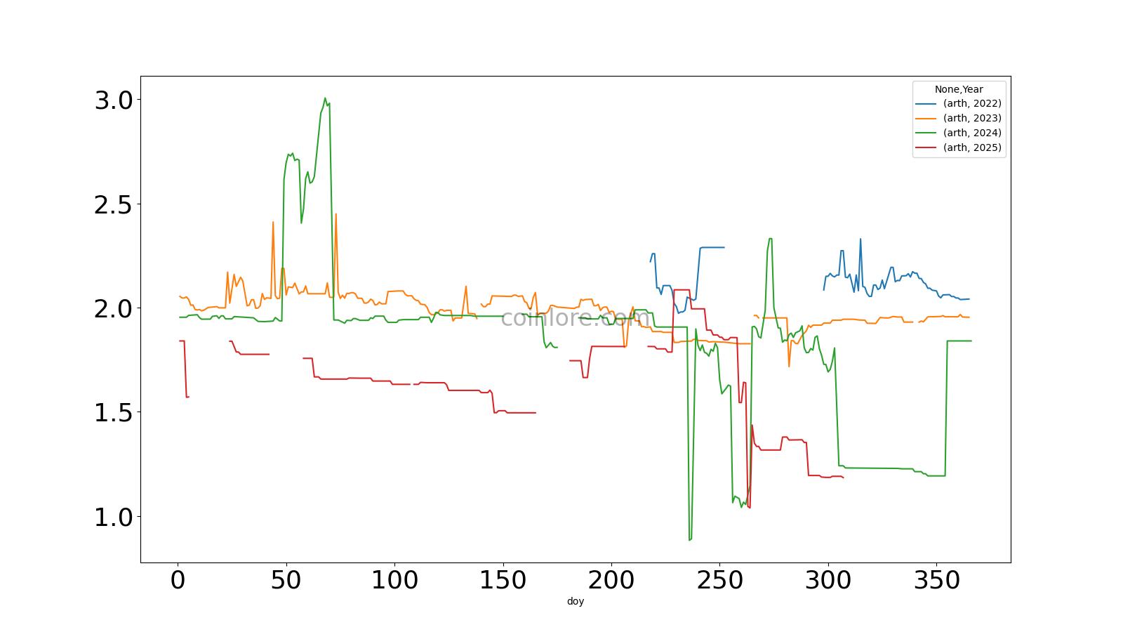 Year Over Year ARTH Price