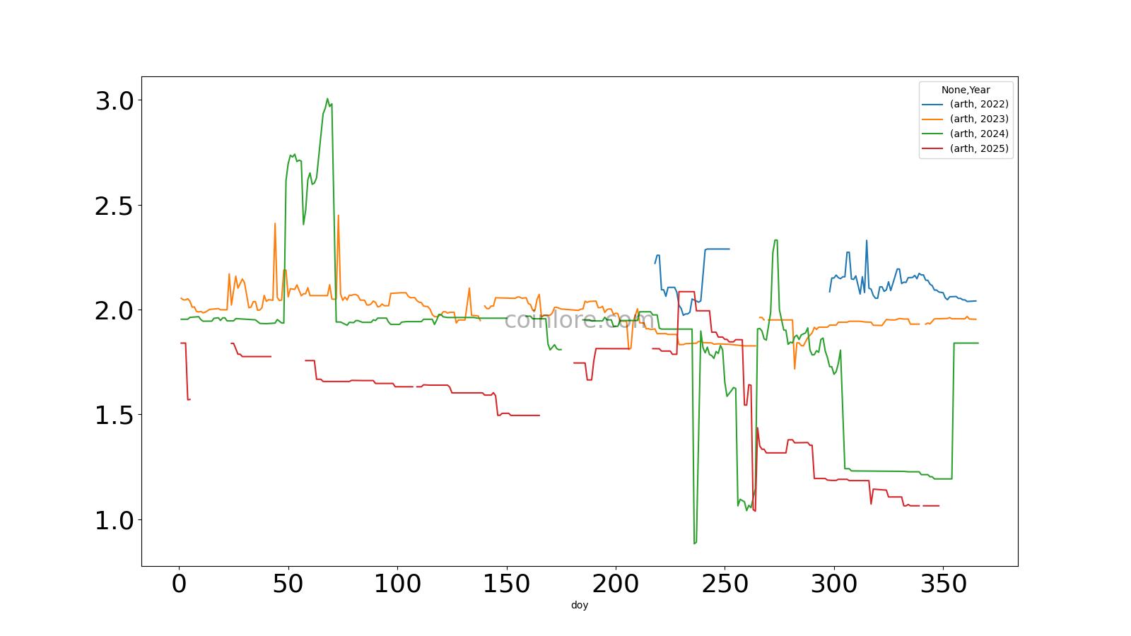 ARTH Historical year over year chart