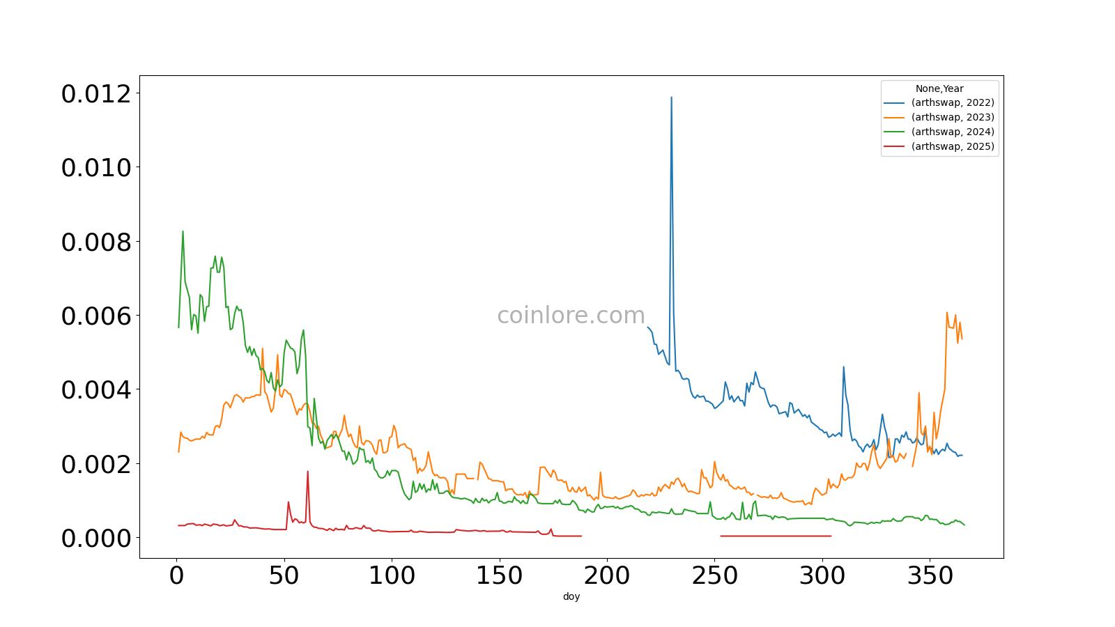 ArthSwap Historical year over year chart