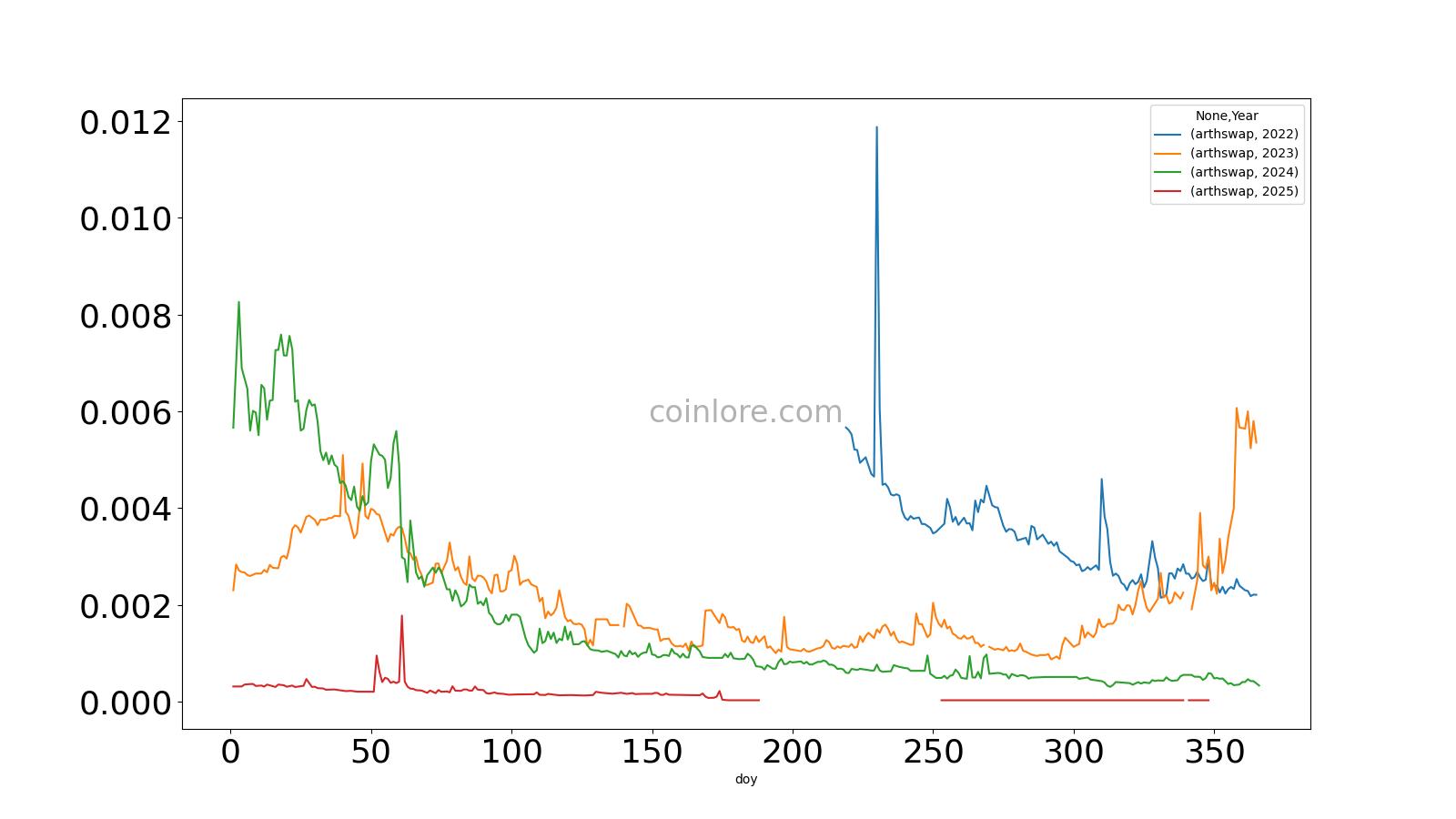 ArthSwap Historical year over year chart