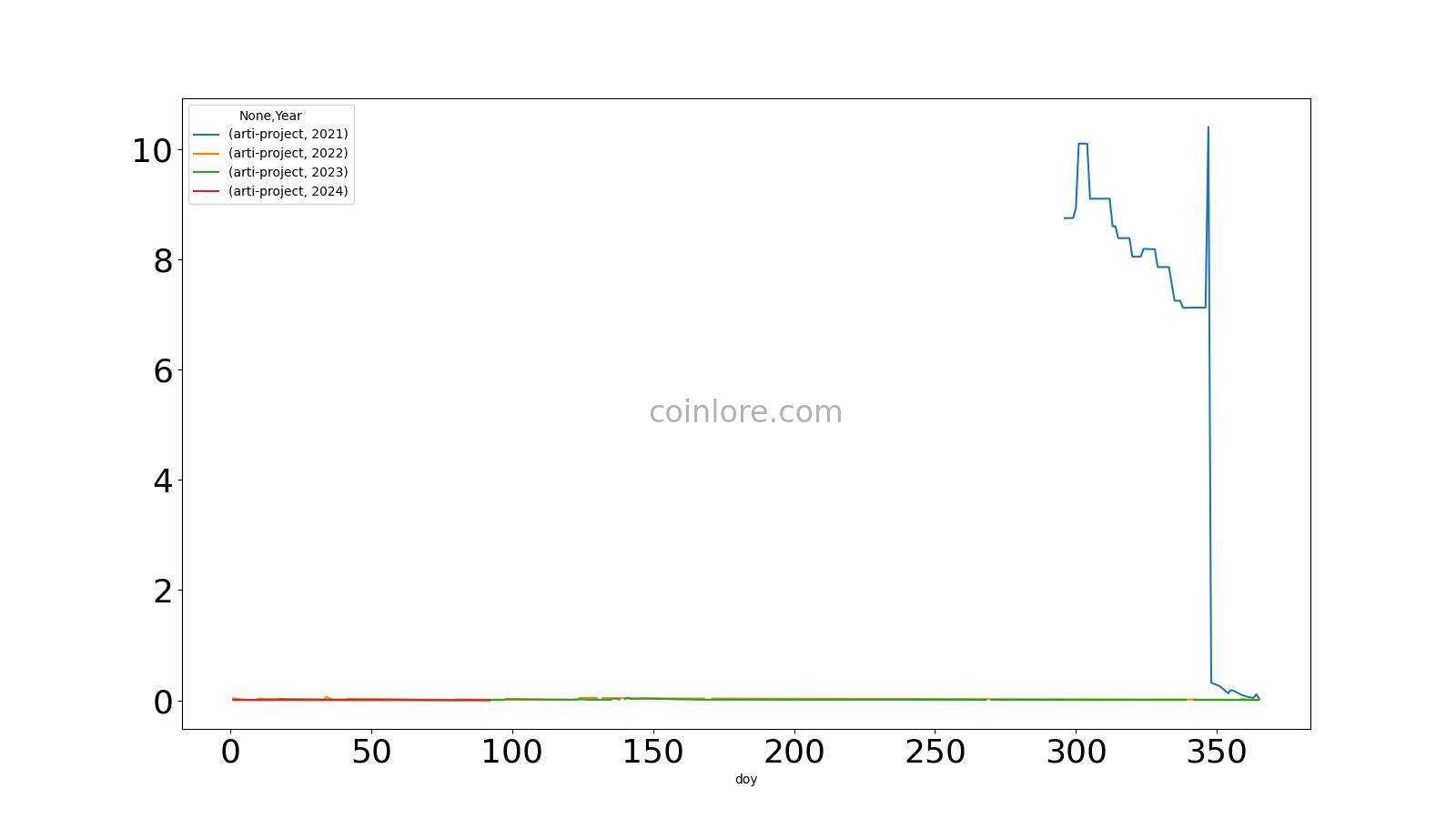Year Over Year Arti Project Price