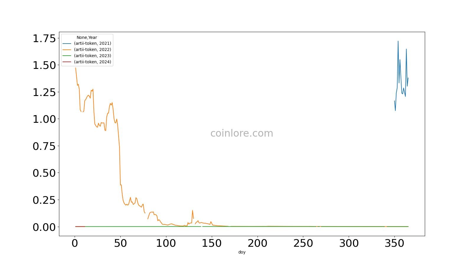 Year Over Year ARTII Token Price