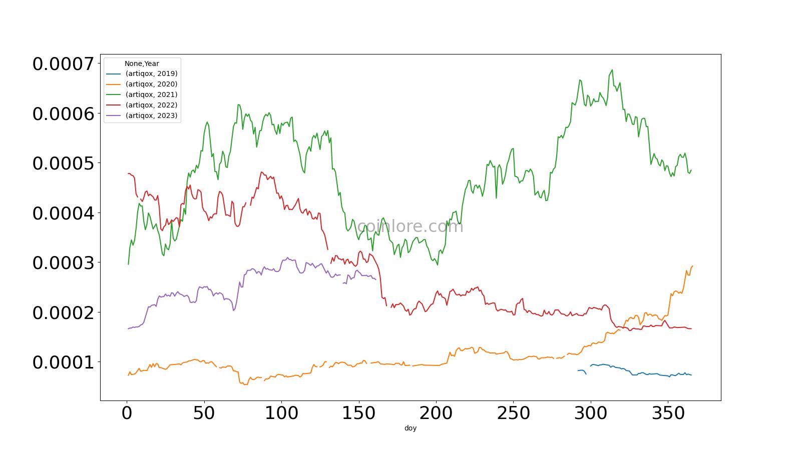 Year Over Year Artiqox Price