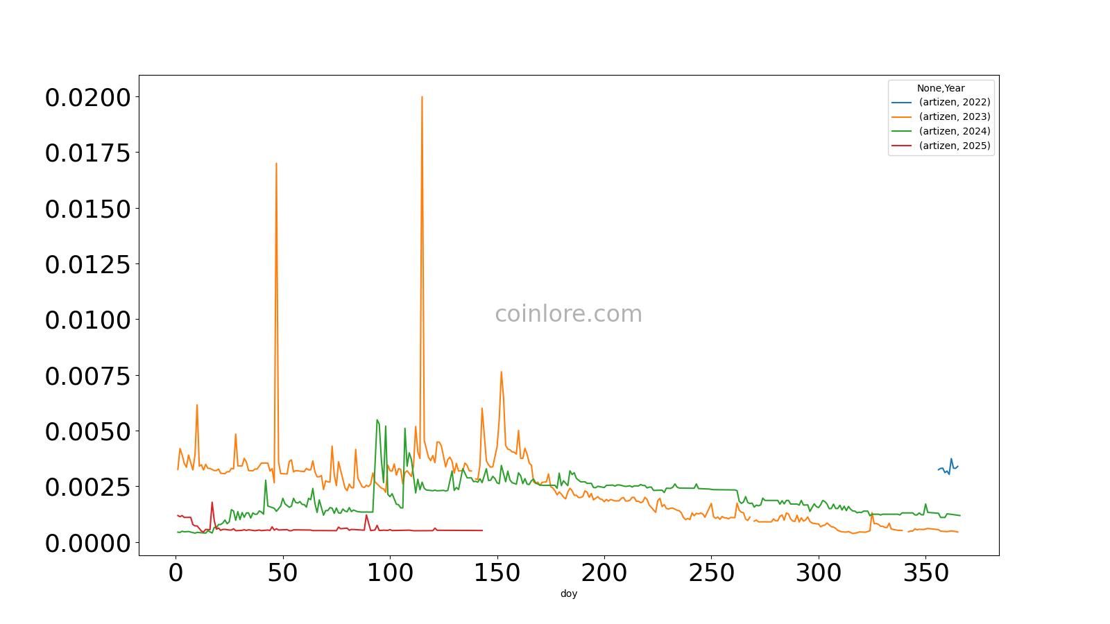 Year Over Year Artizen Price