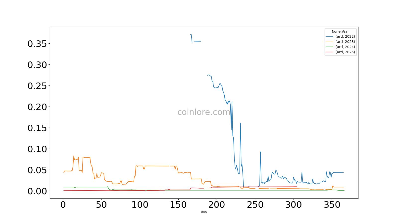 ARTL Historical year over year chart