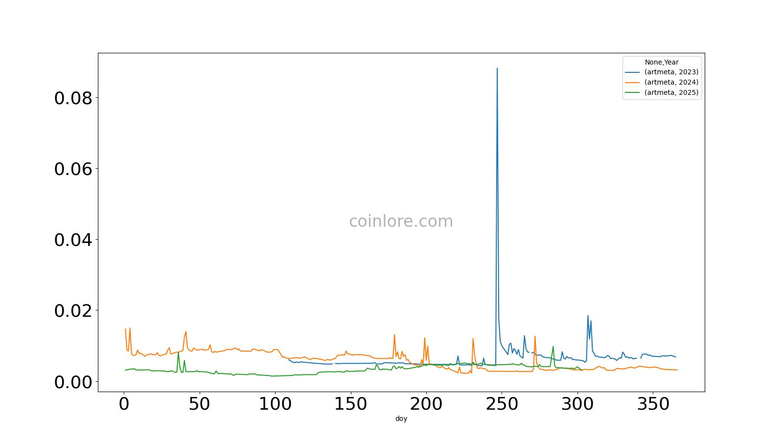Artmeta Historical year over year chart