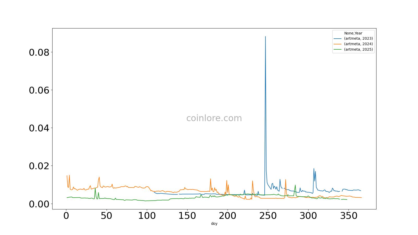 ArtMeta Historical year over year chart