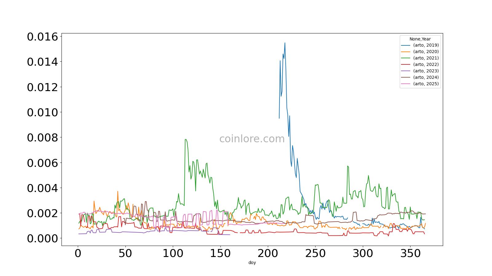 Year Over Year Arto Price