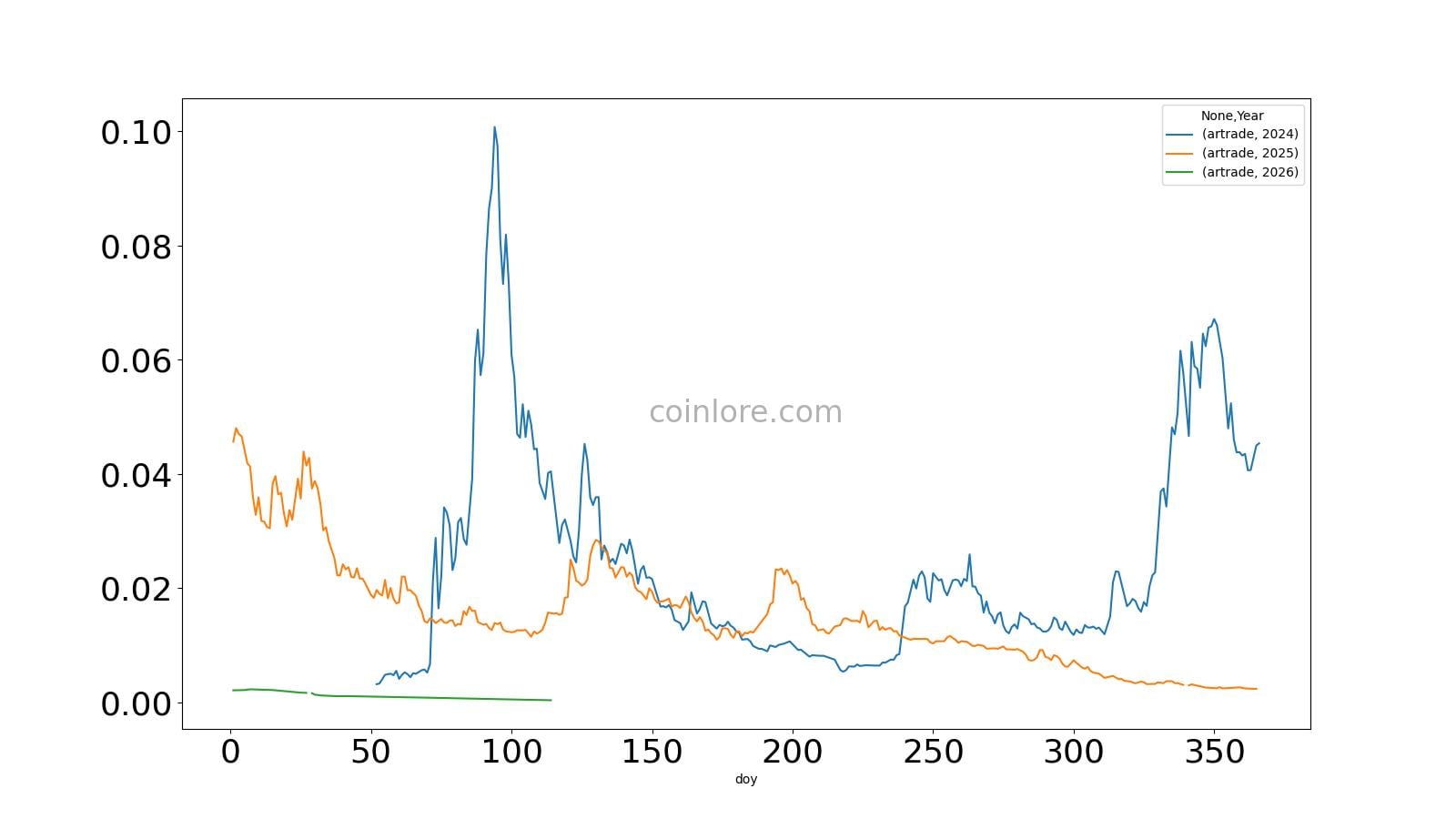 Artrade курс год за годом