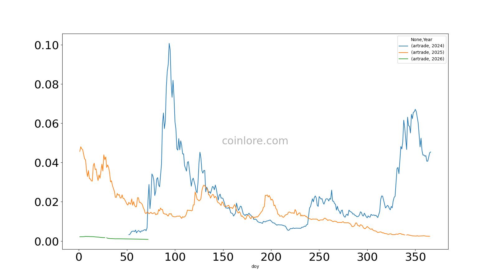 Artrade курс год за годом