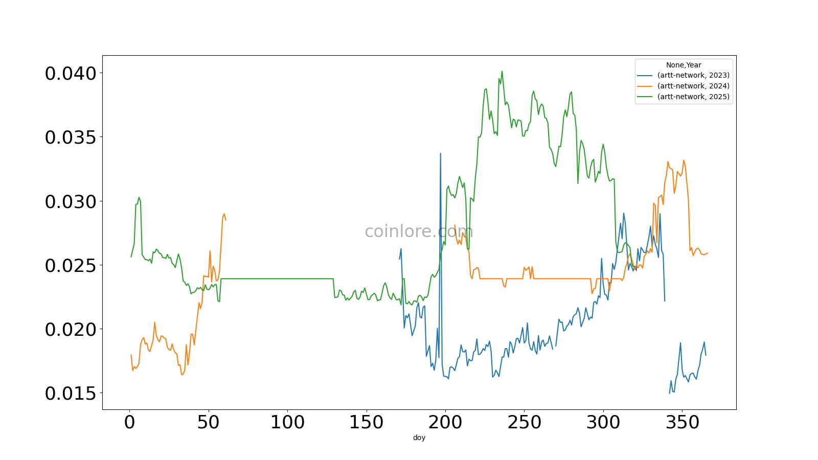 Year Over Year ARTT Network Price