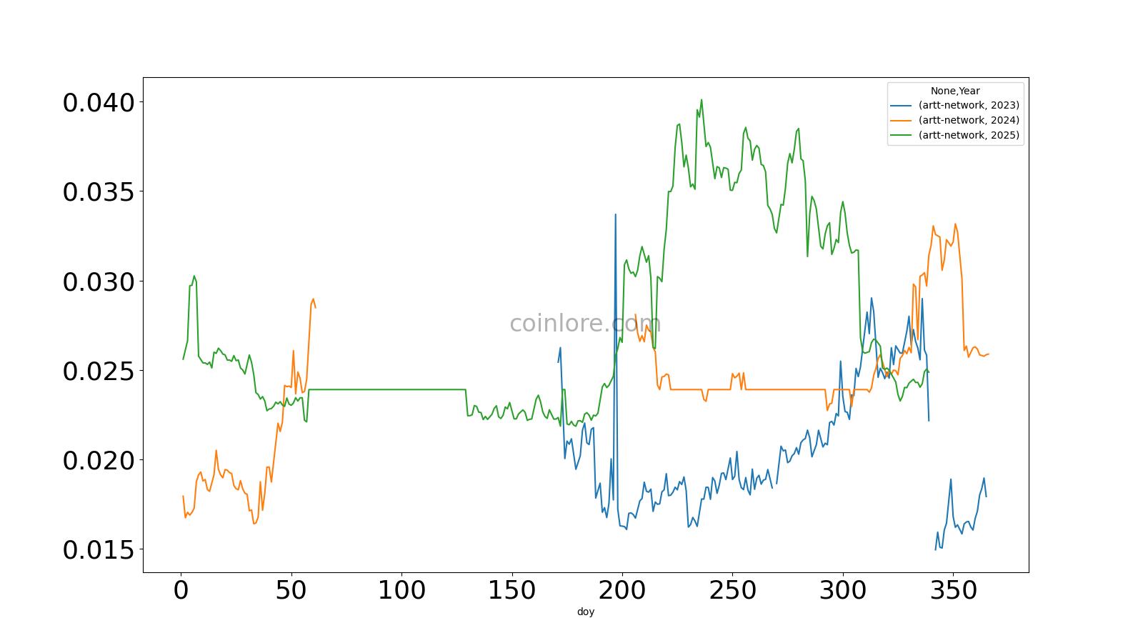 Year Over Year ARTT Network Price