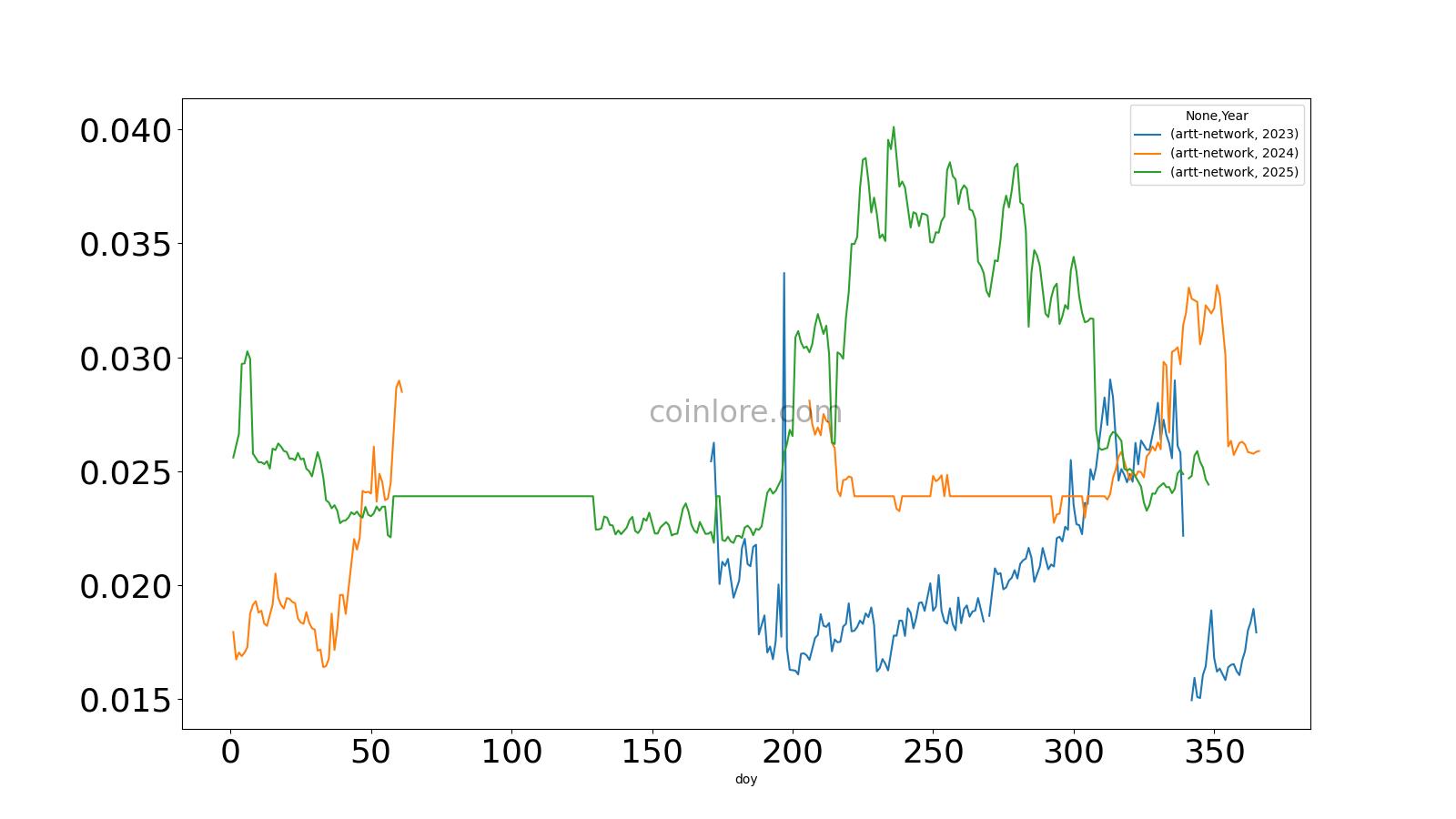 ARTT Network Historical year over year chart