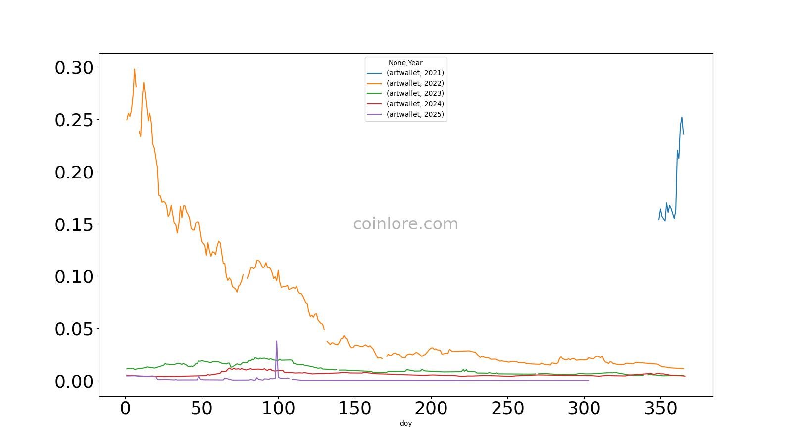 ArtWallet Historical year over year chart