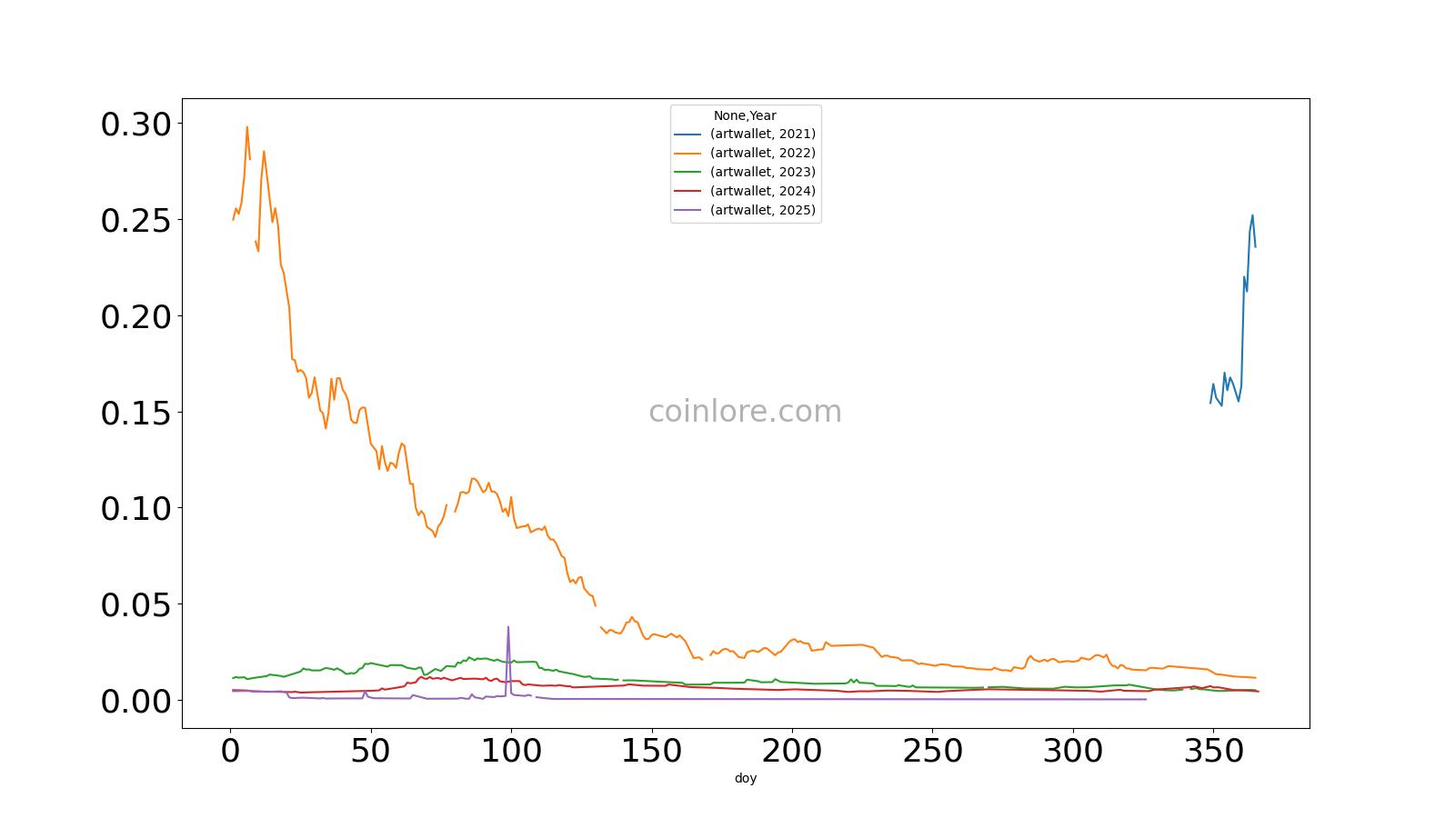ArtWallet Historical year over year chart