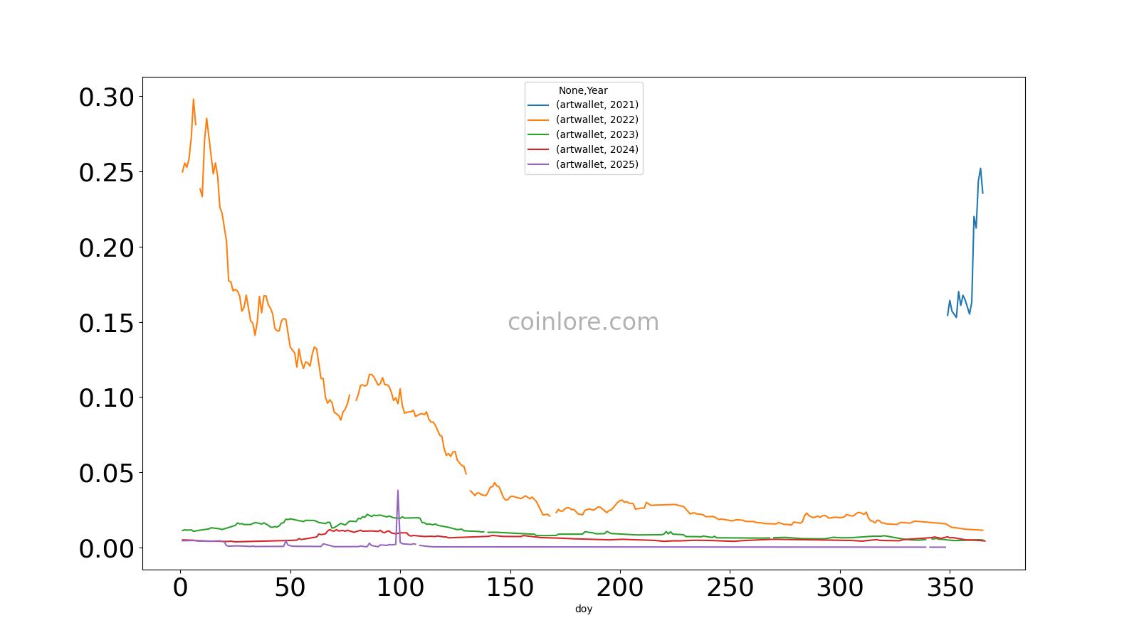 ArtWallet Historical year over year chart