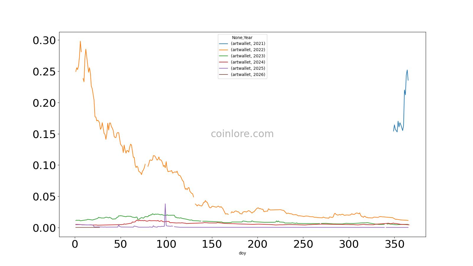 ArtWallet курс год за годом