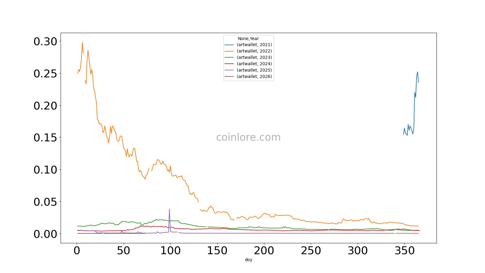 ArtWallet курс год за годом