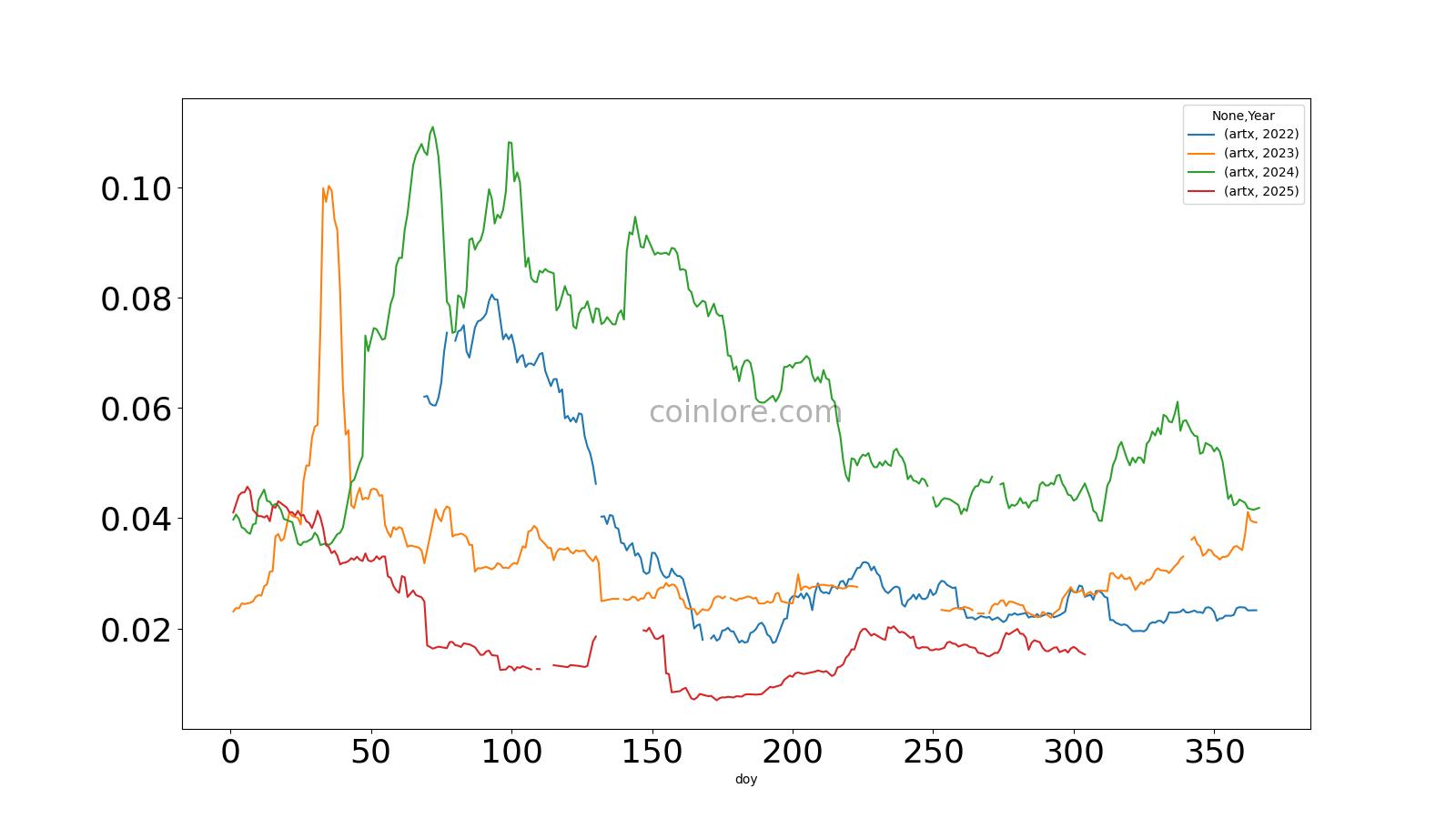 ARTX Historical year over year chart