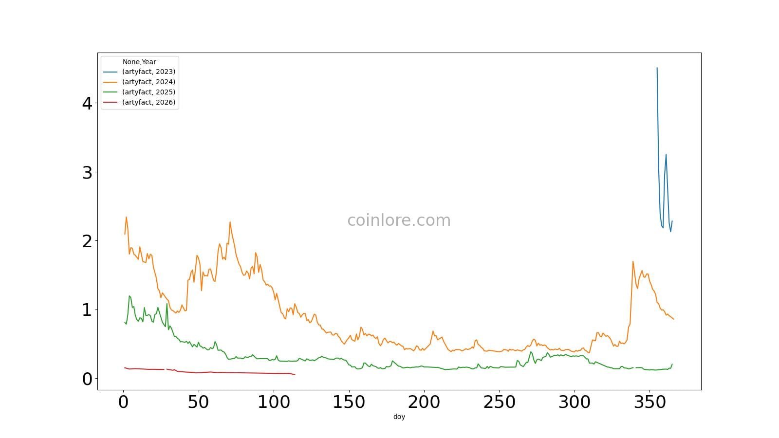 Precio año a año de Artyfact Metaverse