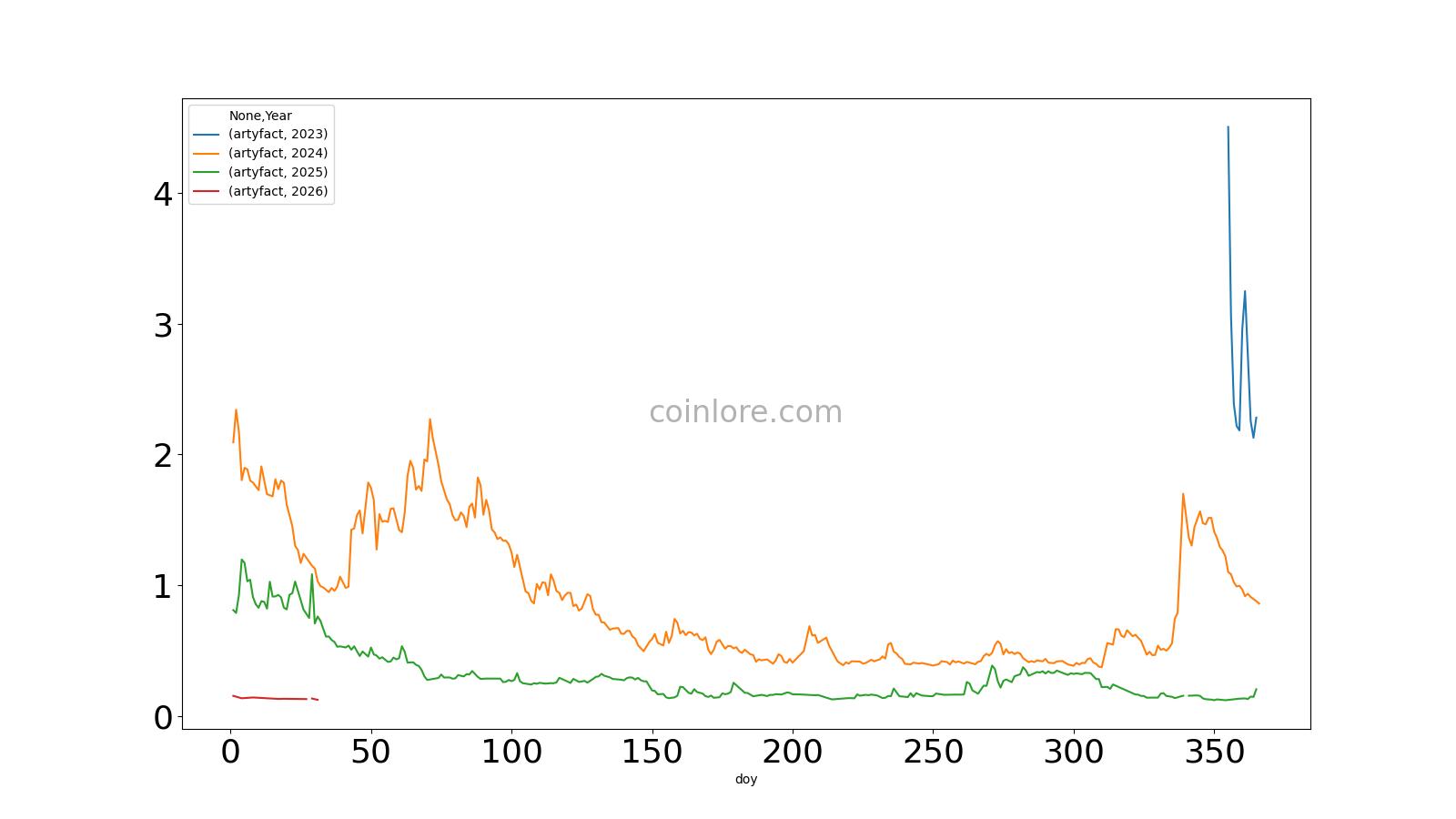 Precio año a año de Artyfact Metaverse