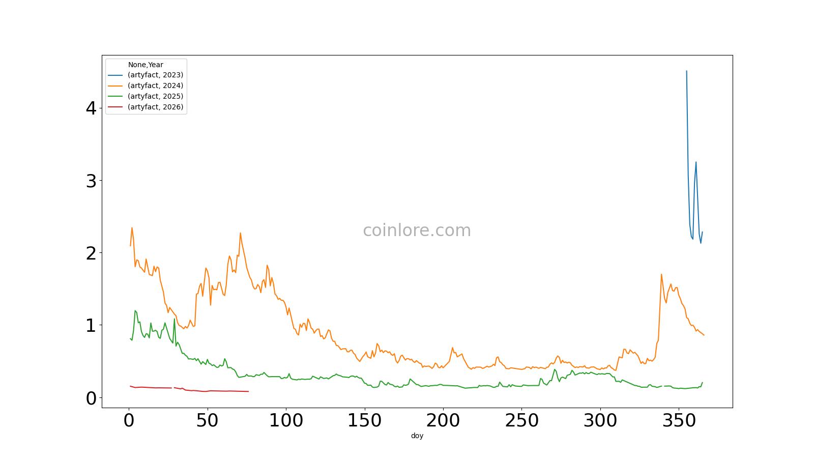 Precio año a año de Artyfact Metaverse