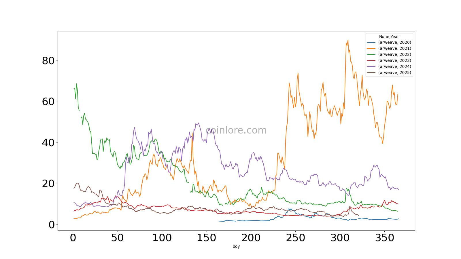 Year Over Year アーウィーブ Price