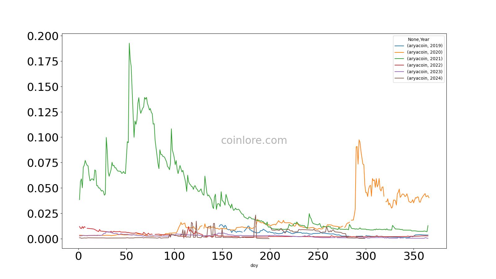 Year Over Year Aryacoin Price