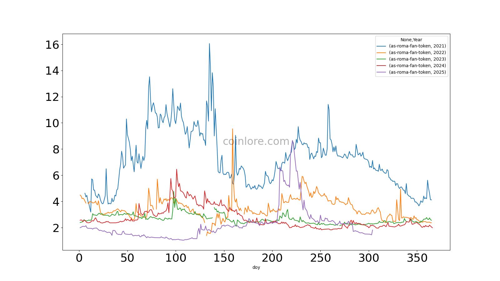 AS Roma Fan Token Historical year over year chart