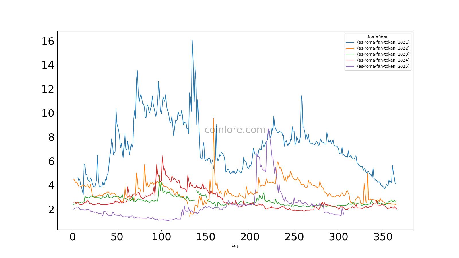 AS Roma Fan Token Historical year over year chart