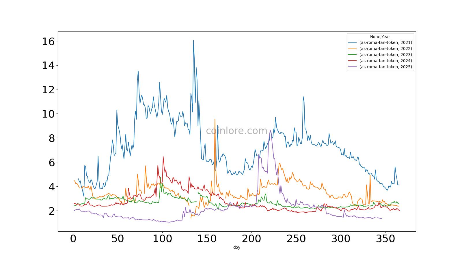 AS Roma Fan Token Historical year over year chart