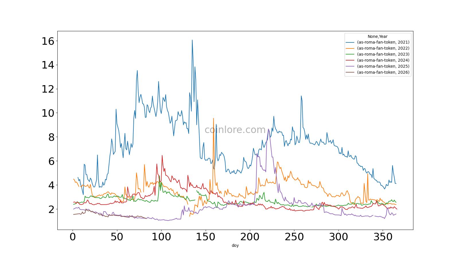 AS Roma Fan Token курс год за годом
