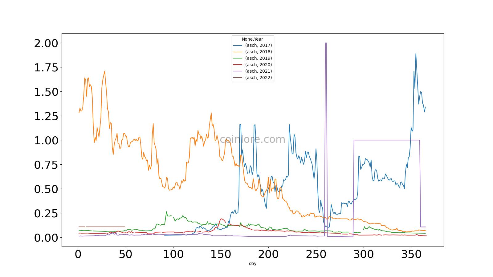 Year Over Year Asch Price