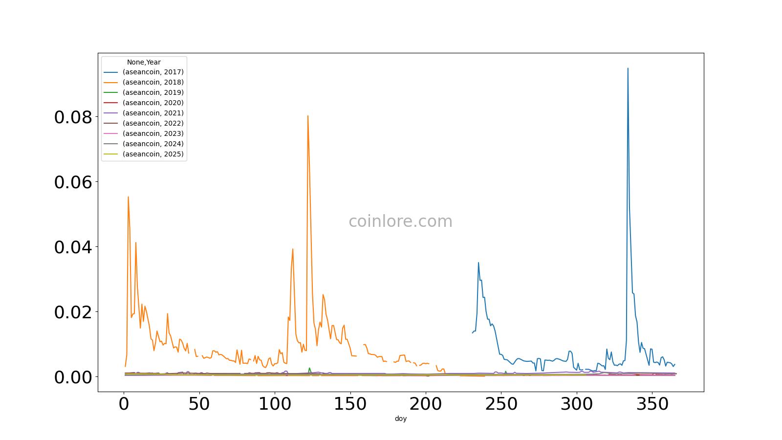 Aseancoin Historical year over year chart