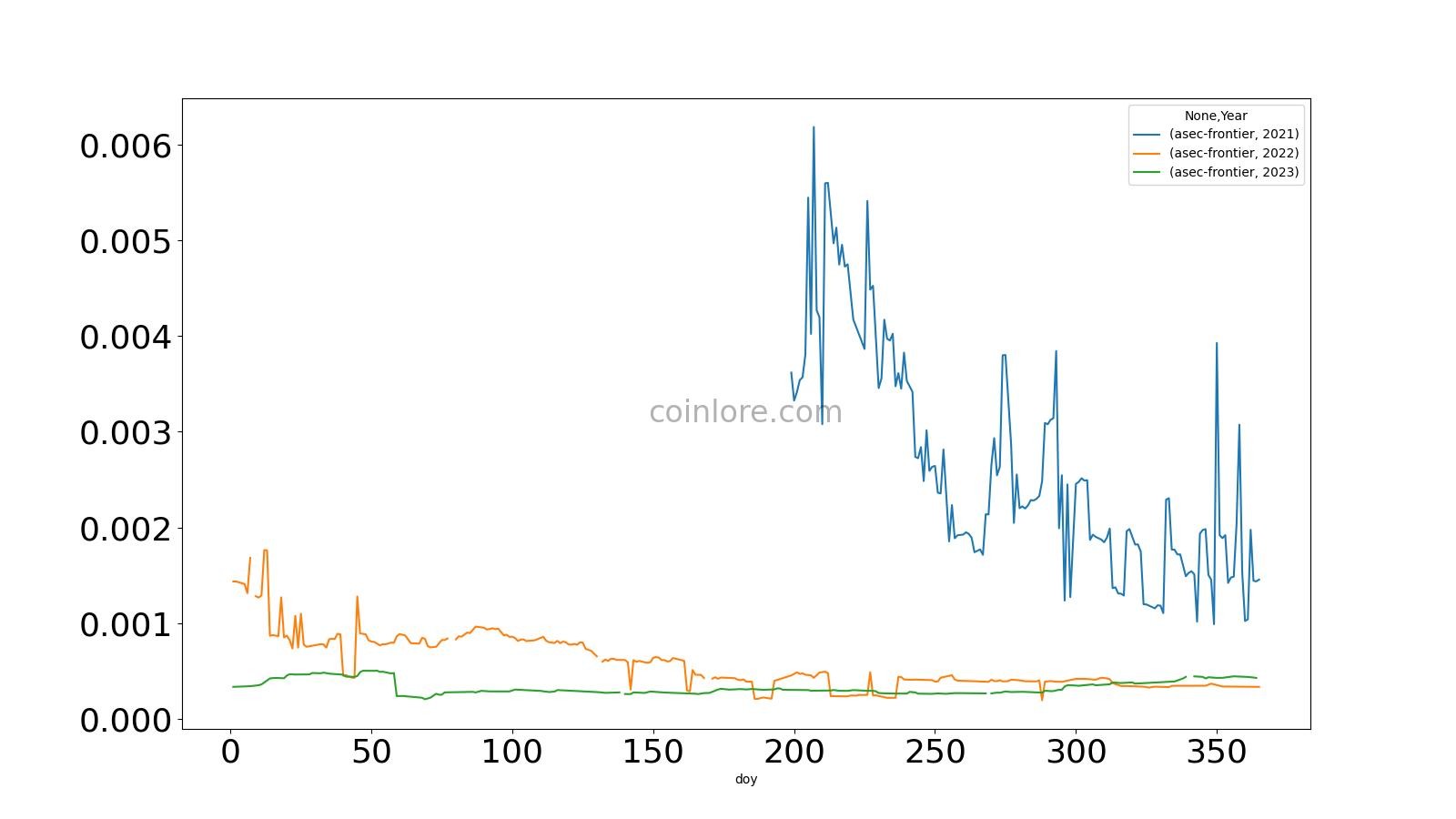 Year Over Year ASEC Frontier Price