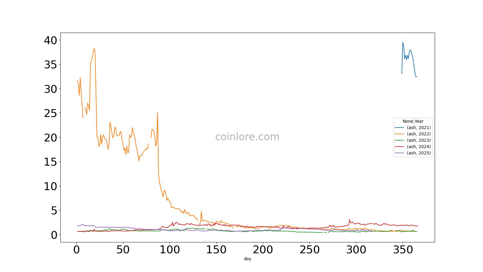 ASH Historical year over year chart