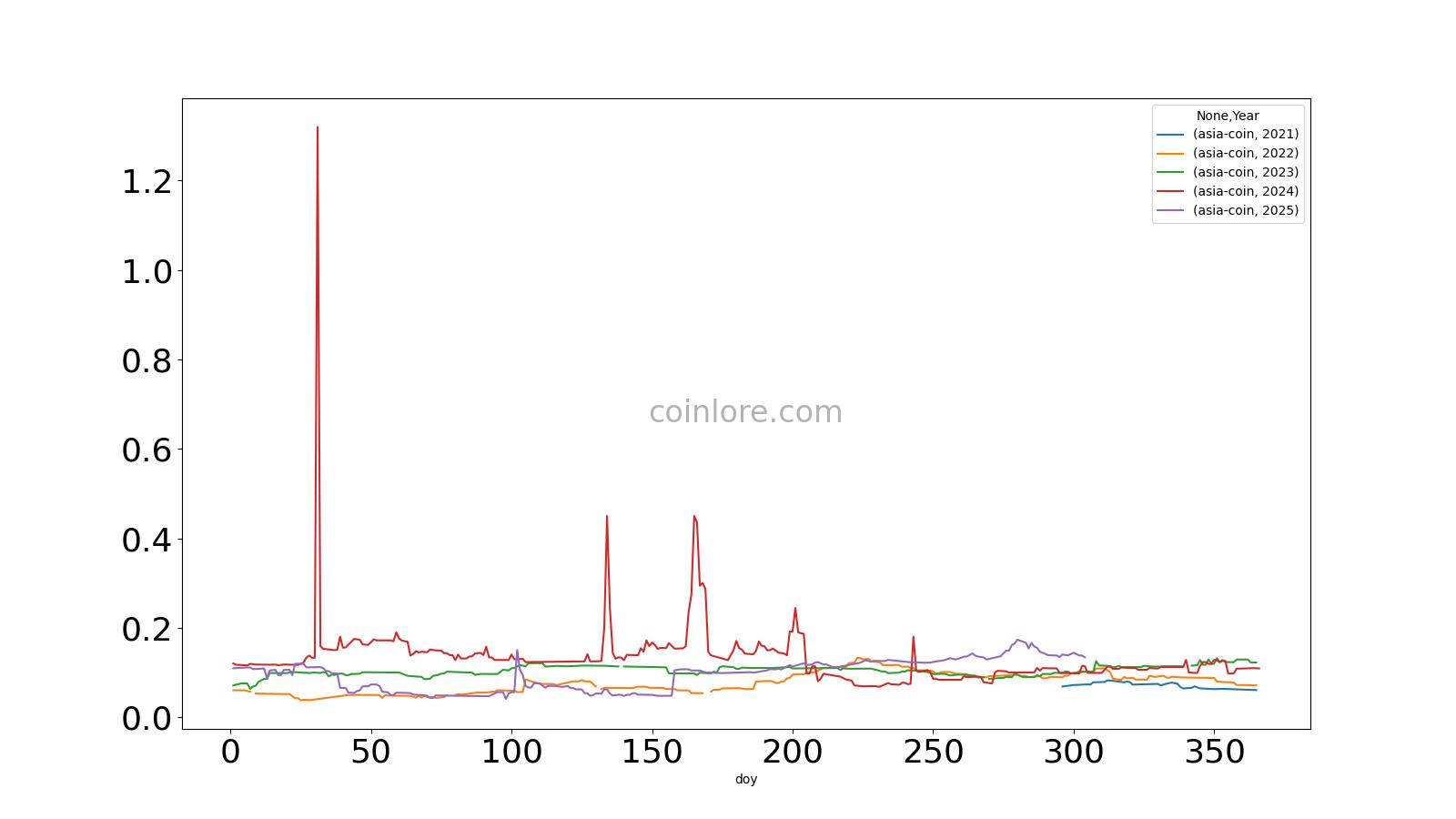 Asia Coin Historical year over year chart